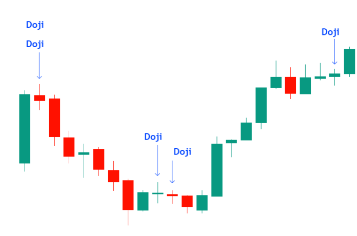 Doji Candlestick Pattern Trading Strategy