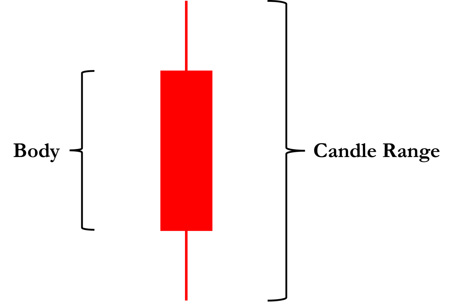 How to Read Candlestick Price Action Correctly?