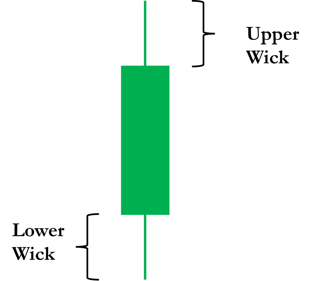 How to Read Candlestick Price Action Correctly?