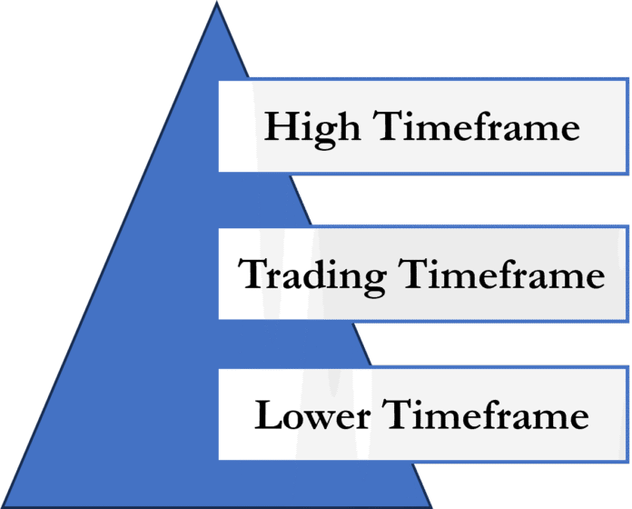 How to Do Multiple Timeframe Analysis in Trading